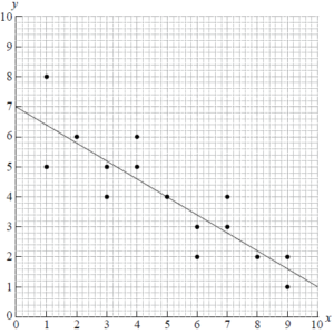 IBDP Maths AI: Topic: SL 4.4: Linear correlation of bivariate data: IB ...
