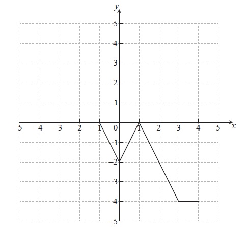 IB DP Maths Topic 2.3 Transformations of graphs SL Paper 1