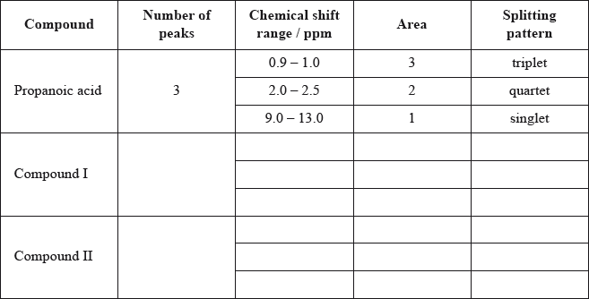 IB DP Chemistry 21.1 Spectroscopic identification of organic compounds ...