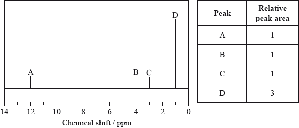 IB DP Chemistry 21.1 Spectroscopic identification of organic compounds ...
