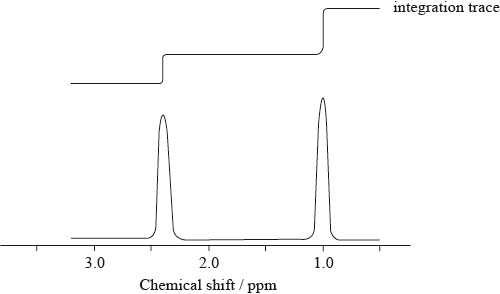 IB DP Chemistry 21.1 Spectroscopic identification of organic compounds ...