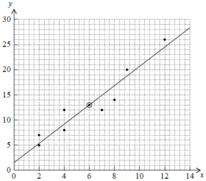 IBDP Maths AI: Topic: SL 4.4: Linear correlation of bivariate data: IB ...