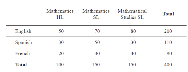 IBDP Maths AI: Topic : SL 4.6: probability: IB style Questions SL Paper 2
