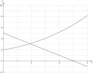 IBDP Maths AI: Topic: SL 2.2: Concept of a function, domain, range and ...