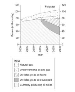 IB DP Geography -Patterns in resource consumption - Paper 1