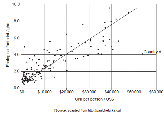 IB DP Geography -Patterns in resource consumption - Paper 1