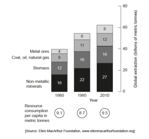 IB DP Geography -Patterns in resource consumption - Paper 1