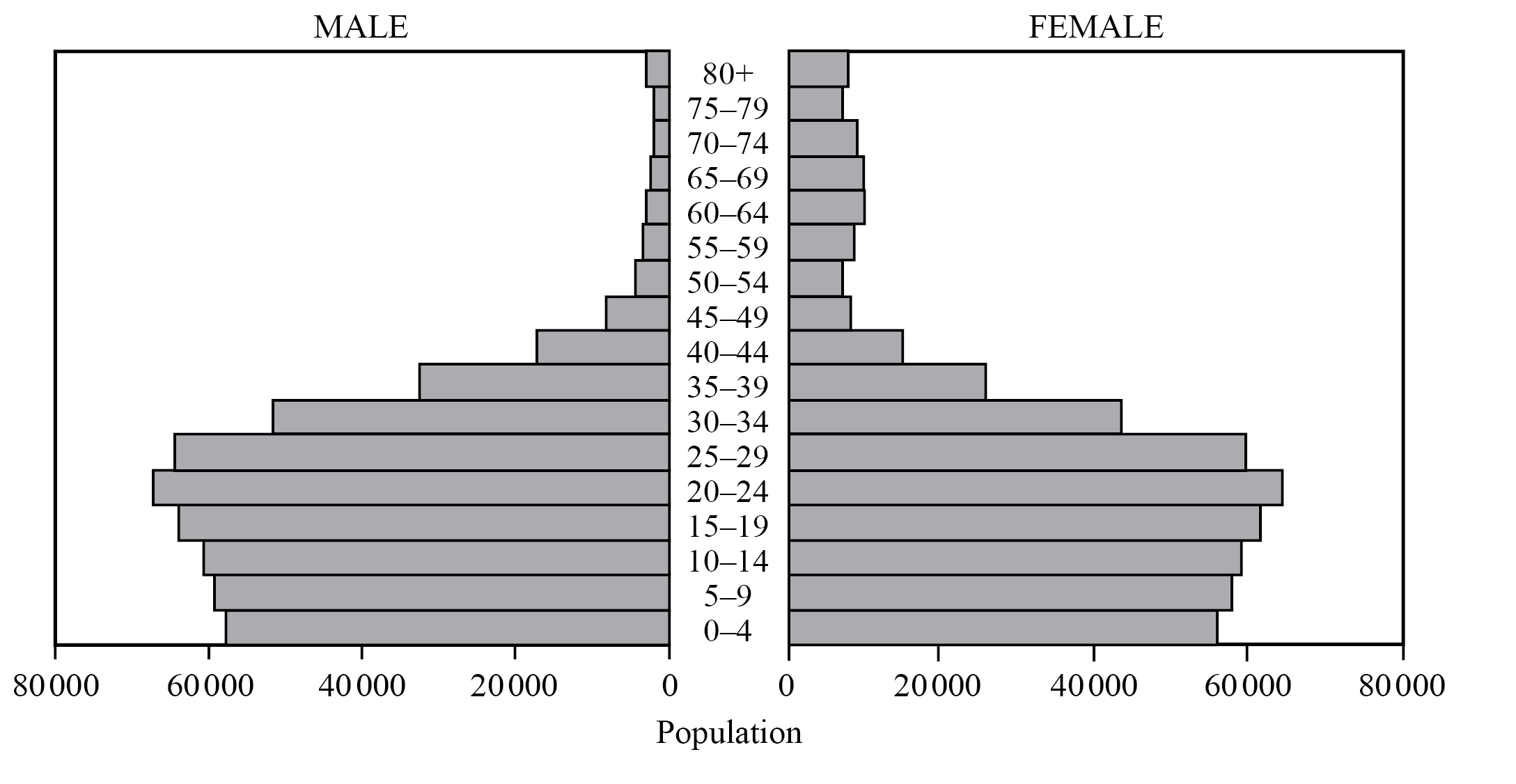IB DP Geography -Populations in transition - Paper 1