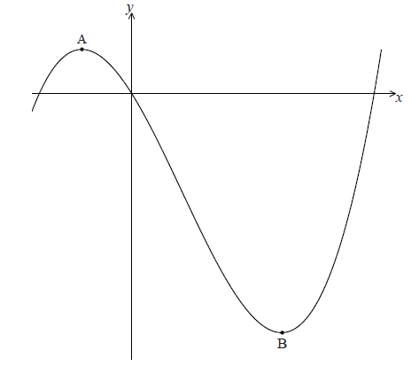 IB Math Analysis & Approaches Question bank-Topic: SL 5.8 Local maximum ...