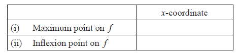 IB DP Maths Topic 6.3 Points of inflexion with zero and non-zero ...