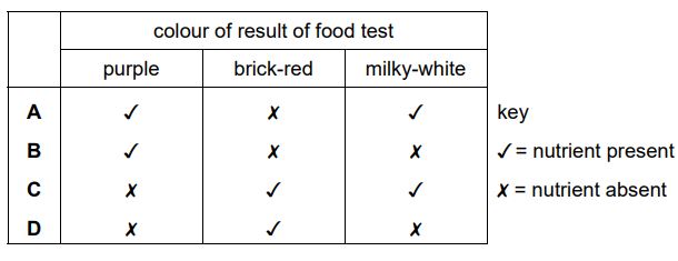 Igcse Biology 0610 4 1 Biological Molecules Igcse Style Questions