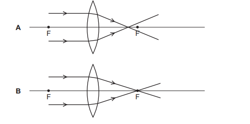IGCSE Physics (0625) Paper 2 -Unit 3. -3.2.3 Thin converging lens