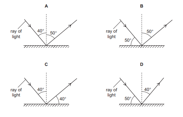 IGCSE Physics (0625) Paper 2 -Unit 3-3.2.1 Reflection of light
