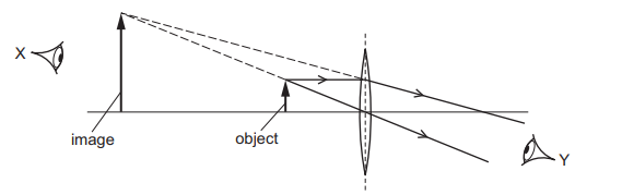 IGCSE Physics (0625) Paper 2 -Unit 3. -3.2.3 Thin converging lens