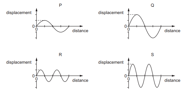 IGCSE Physics (0625) Paper 2 -Unit 3-3.1 General wave properties