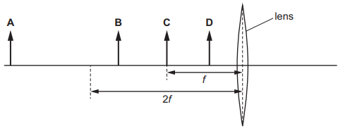 IGCSE Physics (0625) Paper 2 -Unit 3. -3.2.3 Thin converging lens