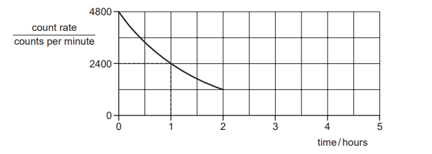 IGCSE Physics (0625) Paper 2 -Unit 5. Atomic physics-5.2.4 Half-life