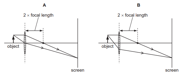 IGCSE Physics (0625) Paper 2 -Unit 3. -3.2.3 Thin converging lens