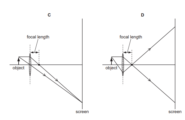 IGCSE Physics (0625) Paper 2 -Unit 3. -3.2.3 Thin converging lens
