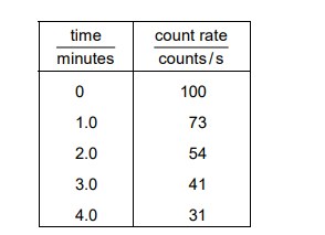 IGCSE Physics (0625) Paper 2 -Unit 5. Atomic physics-5.2.4 Half-life