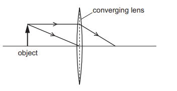 iGCSE Physics (0625) 3.2.3 Thin lenses Paper 2 -2023,2024&2025