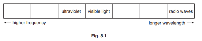 IGCSE Physics (0625) 3.3 Electromagnetic spectrum Paper 3