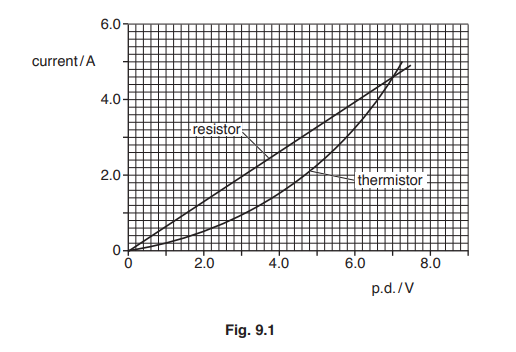 IGCSE Physics (0625) 4.2.5 Resistance Paper 4 - eLearning APP by IITians