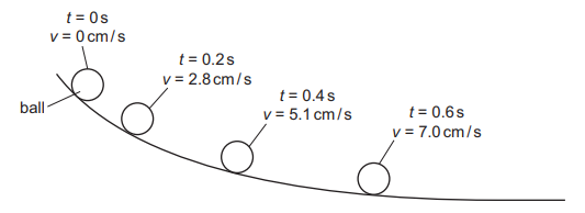 IGCSE Physics (0625) Unit 1. General physics-1.2 Motion Paper 2