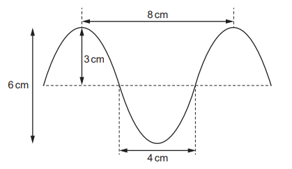 IGCSE Physics (0625) Paper 2 -Unit 3-3.1 General wave properties