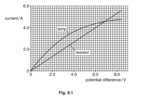 IGCSE Physics (0625) 4.2.4 Potential difference Paper 4 - eLearning APP ...