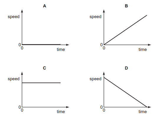 IGCSE Physics (0625) Unit 1. General physics-1.2 Motion Paper 2