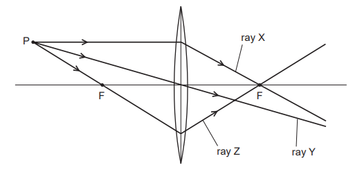 IGCSE Physics (0625) Paper 2 -Unit 3. -3.2.3 Thin converging lens