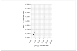 IB DP Chemistry 16.1 Rate expression and reaction mechanism HL Paper 2 ...