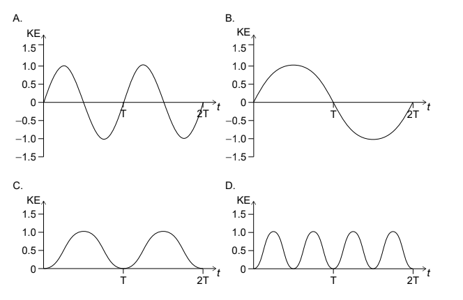 C.1 Simple harmonic motion SL Paper 1 - IBDP Physics 2025 SL - IB Style ...