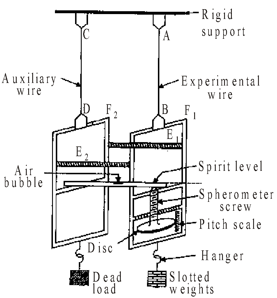 NEET Physics - Experimental Skills in Physics- Study Notes