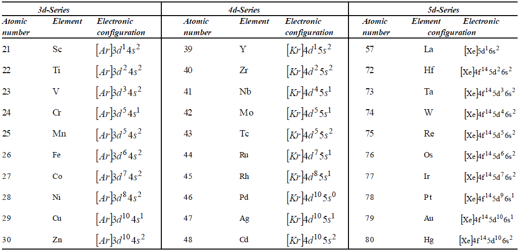 NEET Chemistry - d & f-Block Elements- Study Notes