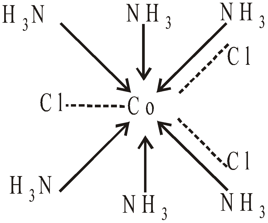 NEET Chemistry - Coordination Compounds- Study Notes