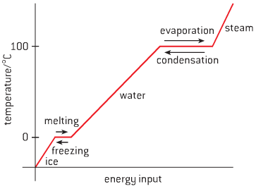 IB DP Chemistry: Topic 1. Stoichiometric relationships : 1.1 ...