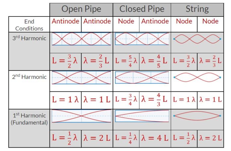 IB DP Physics Topic 4: Waves: 4.1 Oscillations Study Notes