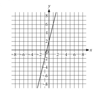 SAT Math:Graphing linear equations: Practice Questions