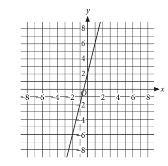 SAT Math:Graphing linear equations: Practice Questions