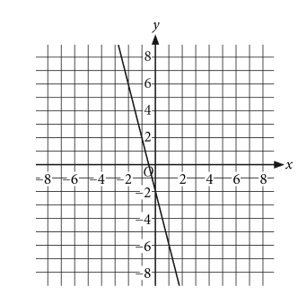 SAT Math:Graphing linear equations: Practice Questions