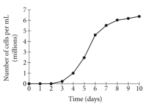 SAT Math: data analysis-Linear and exponential growth-Practice Questions