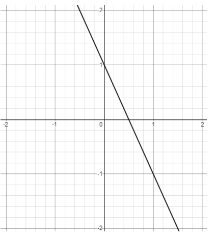 SAT Math:Graphing linear equations: Practice Questions
