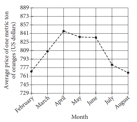SAT Math:Problem solving and data analysis-Percents: Practice Questions