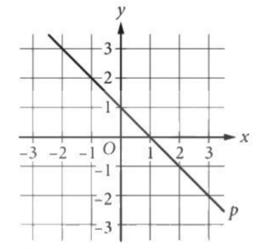 SAT Math:Graphing linear equations: Practice Questions