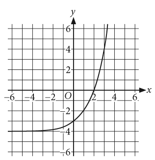 SAT Math: Graphing exponential functions: Practice Questions
