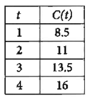 SAT Math: data analysis : Table data: Practice Questions