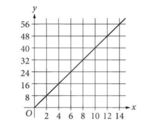 SAT Math:Graphing linear equations: Practice Questions