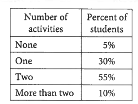 SAT Math: data analysis : Table data: Practice Questions